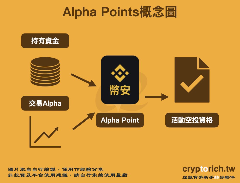 幣安 Alpha Points 是什麼？有什麼用途？這樣做就能查！ - 加密富哥
